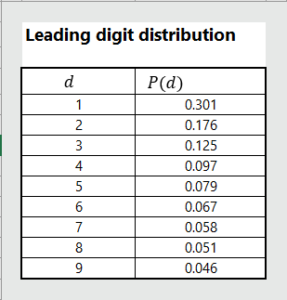 Benford's Law in Excel ( 1 Solved Example) - wikitekkee
